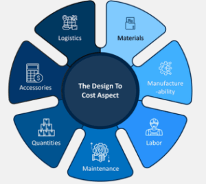What Is Design To Cost?- Overview,examples,challenges